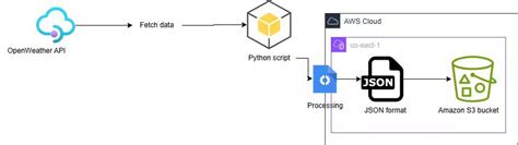 Joshua Adeyemi On Linkedin Developing A Weather Data Collection System With Aws S3 And