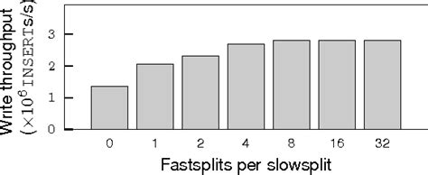 Figure 10 From Design Of A Write Optimized Data Store Semantic Scholar