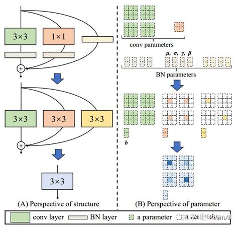结构重参数化之RepVGG 知乎