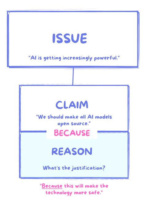 Argument Components Writelike