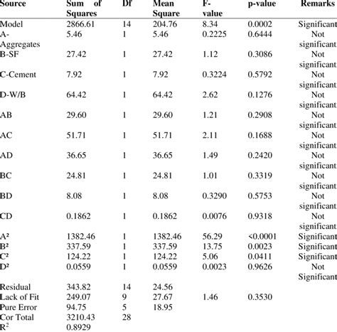 Anova For Quadratic Model Of Compressive Strength At 28 Days Download Scientific Diagram