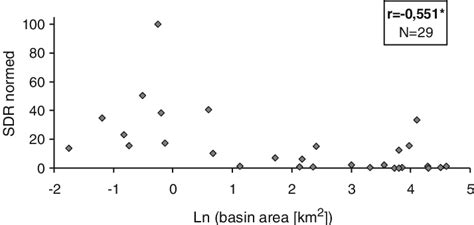 Relation Between The Sediment Delivery Ratio Sdr And Areas Of The Download Scientific Diagram