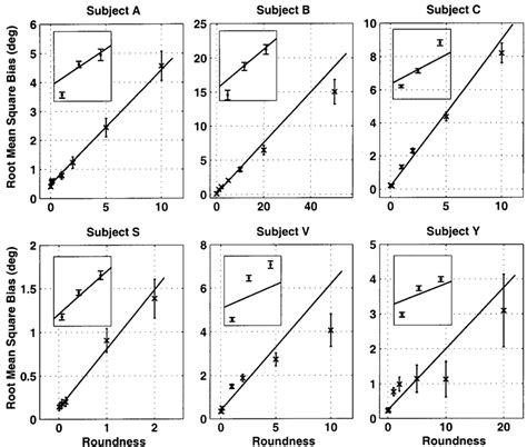 All The Observers Root Mean Square Biases In Degrees As A Function