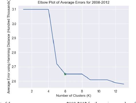 Figure 1 From Using Unsupervised Clustering To Identify Pregnancy Co