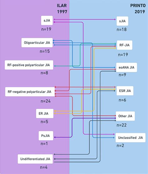 Frontiers Application Of The New Classification Proposal For Juvenile