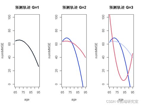 R语言潜类别混合效应模型latent Class Mixed Model Lcmm分析老年痴呆年龄数据 拓端