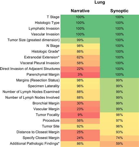 Completeness Of Data Elements For Lung Cancer Resection Specimens