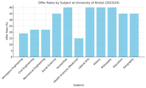 University Of Bristol Acceptance Rates Tutorchase
