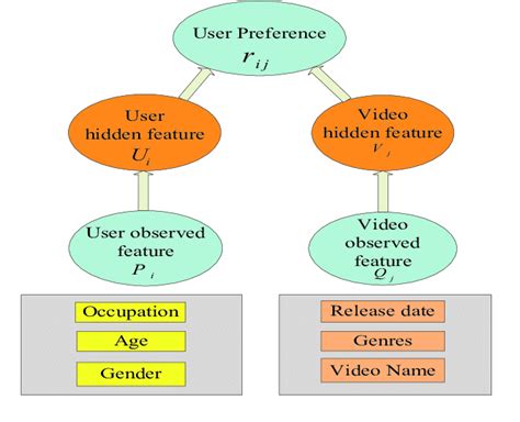 The Structure Of Bayesian Graphic Model Download Scientific Diagram