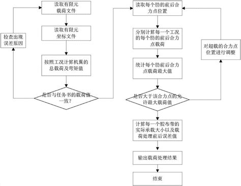 一种双梁式长直机翼载荷处理方法与流程