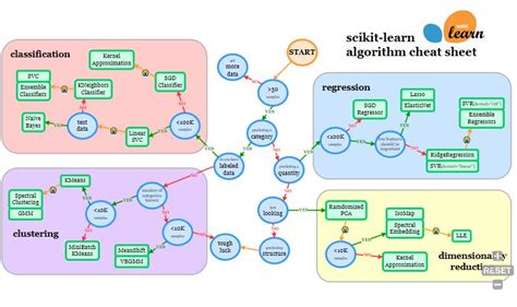Umair Hayat On Linkedin Choosing The Right Estimator Sklearn Often