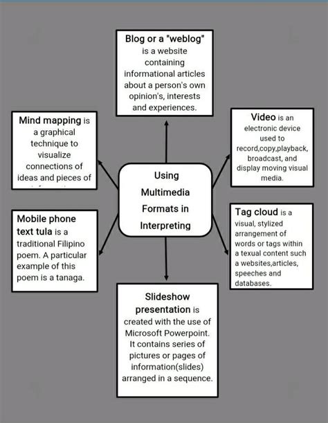 Airon Jay I Cali At Whats More Activity 1 Mind Mapping The Cluster Map Shows The Different
