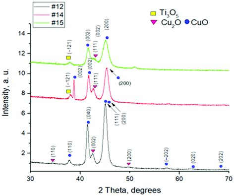 X Ray Diffraction Patterns Of 12 14 And 15 Solar Cells Download