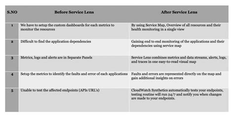 Service Lens As Next Gen Monitoring For Serverless And Container Based Applications 1cloudhub