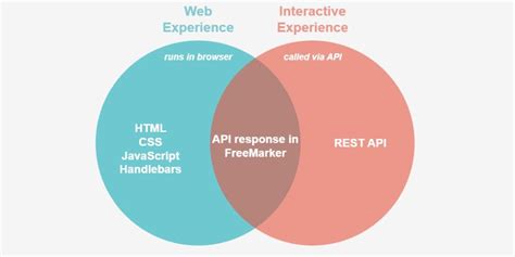 Using Freemarker Template Engine In Sitecore Personalize Rsitecore