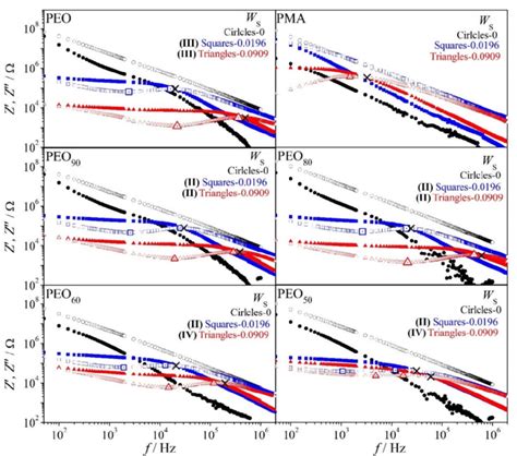 Frequency Dependent Impedance Spectra Of Peo Pma Liclo4 Systems At Download Scientific Diagram