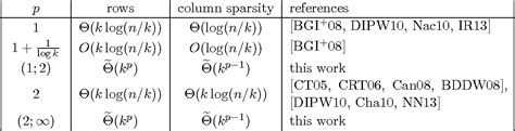 Table 1 From The Restricted Isometry Property For The General P Norms Semantic Scholar