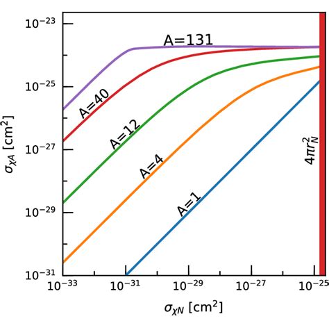 Scaling Of The Nuclear Cross Section With The Nucleon Cross Section For Download Scientific