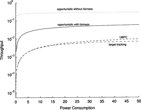 Although There Is Tradeoff Between Fairness And Throughput The Opc