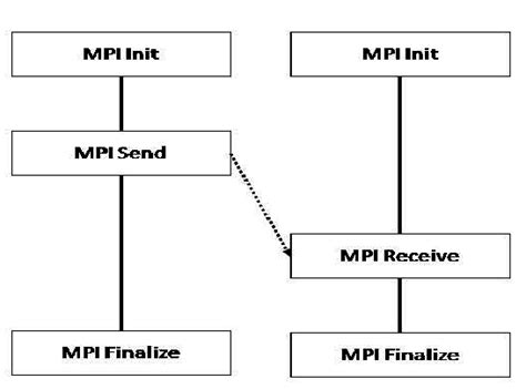 Two Sided Communication In Mpi Download Scientific Diagram