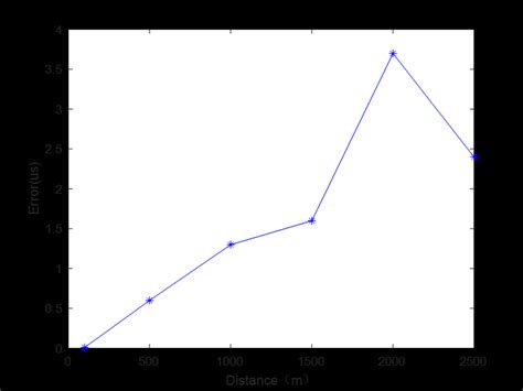 Shows The Error Of Multipath Delay Calculation At Different Distances Download Scientific Diagram