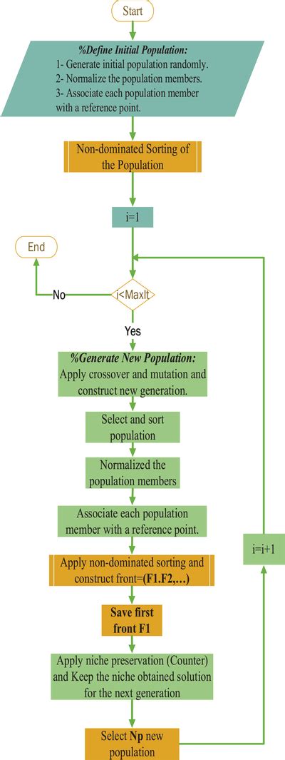 nsga‐iii multi‐objective optimisation flowchart download scientific