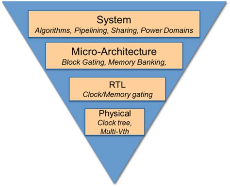 Micro Architectural Exploration For Low Power Design