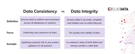 data consistency definition best practices and examples