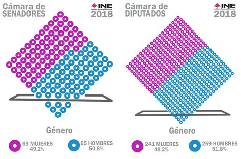 Ine Aprueba Distribución Diputados Y Senadores Morena Lidera Ambas