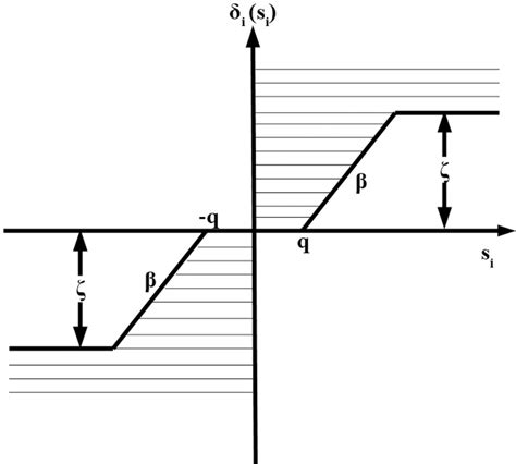 Saturating Input With Dead‐zone Constraint Download Scientific Diagram