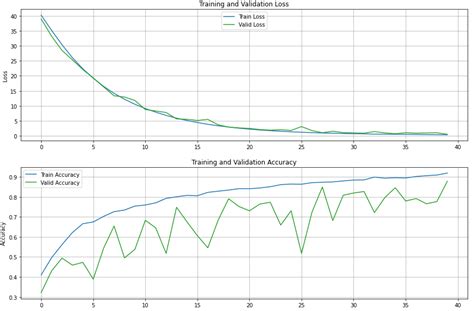 Using Kerastf Validation Loss Matches Training But Not Validation Accuracy R