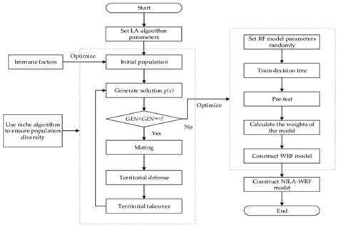 Weighted Random Forest Wrf Optimized By Niche Immune Lion Algorithm