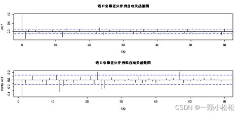 使用r进行时间序列分析——sarima模型一r Sarima Csdn博客