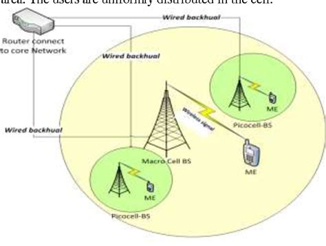 figure 1 from call admission control for two tier lte macro pico