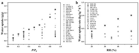 氯化钙团簇锚定的mofs衍生多孔吸附剂及其制备方法和应用