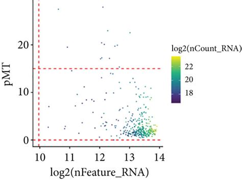 Umap Visualization Showing The Downscaling Of Scrna Seq Data From Download Scientific Diagram