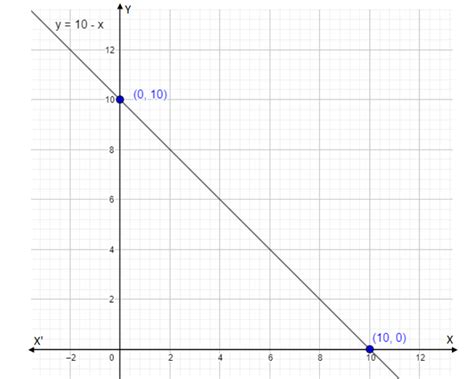 How Do You Graph The Equation By Plotting Points Y X