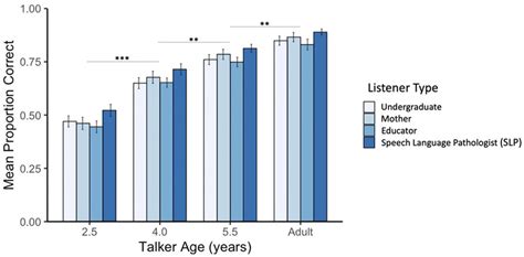 Transcription Accuracy By Listener Type And Talker Age Download