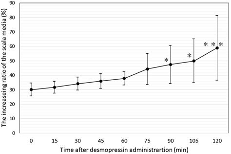 Time Course Of The Increase In The Cross Sectional Area Of The Scala Download Scientific