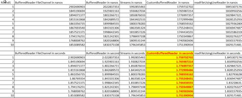 Io Java Read Large Text File With 70million Line Of Text Stack Overflow