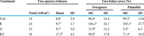 Tree Species Richness Including Mature Trees In Closed Canopy Plots