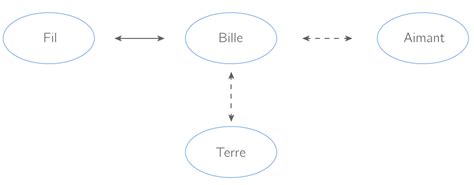 Dessiner Un Diagramme Objet Interaction E Exercice Physique Chimie Kartable