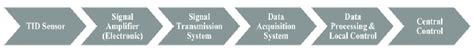 11 Incipient Fault Detection System Using Tid Download Scientific Diagram