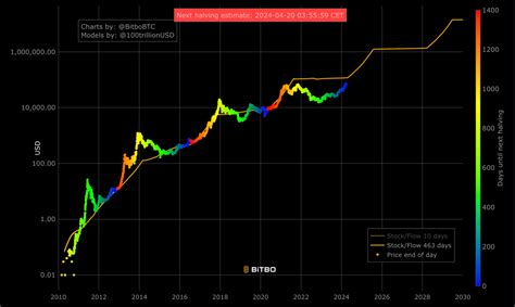 Bitcoin Btc Price Prediction 2025 2030 2040 And 2050 Tastycrypto