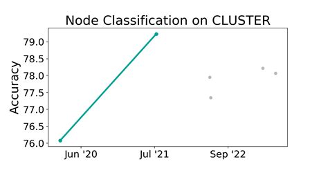 CLUSTER Benchmark Node Classification Papers With Code