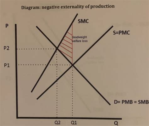 Negative And Positive Externality Flashcards Quizlet
