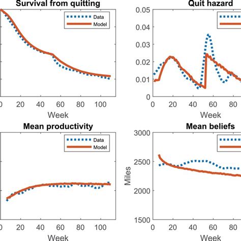 Structural Model Model Fit Notes This Figure Compares Download
