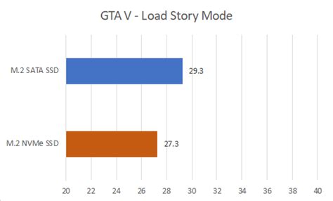 Beforeafter Benchmarks Comparing Load Times On An Nvme Ssd Vs A Sata M2 Ssd Album On Imgur