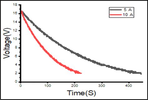 Edlc Experimental Discharge Profile At 5 And 10 A Download Scientific Diagram