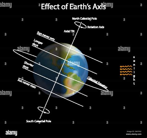 Diagram Showing Effect On Earth Axis Illustration Stock Vector Image Art Alamy